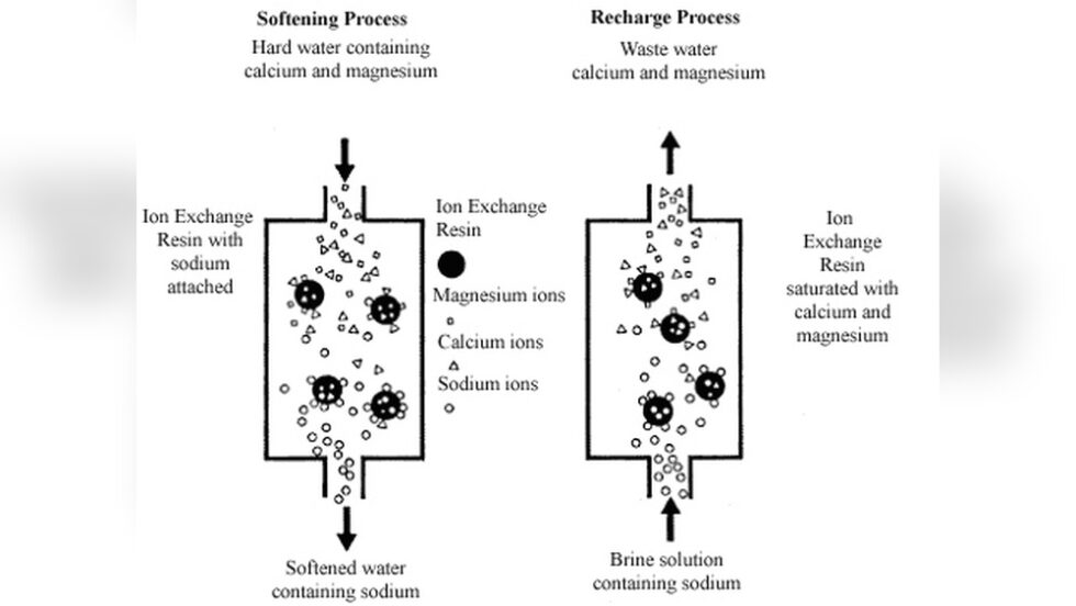 How Does Ion Exchange Resin Soften Water: Ultimate Guide Revealed - RO ...