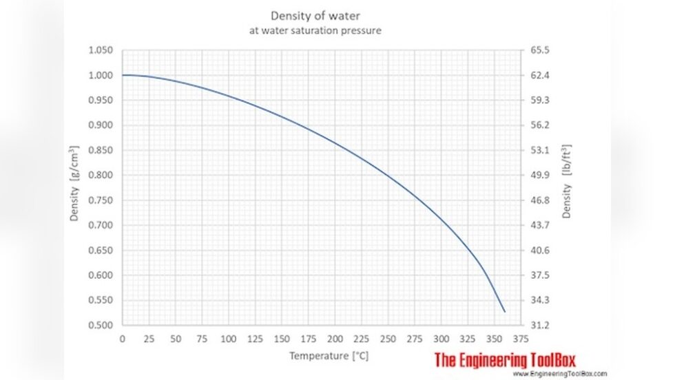 How Water Density Changes With Temperature: Key Facts Explained - RO System